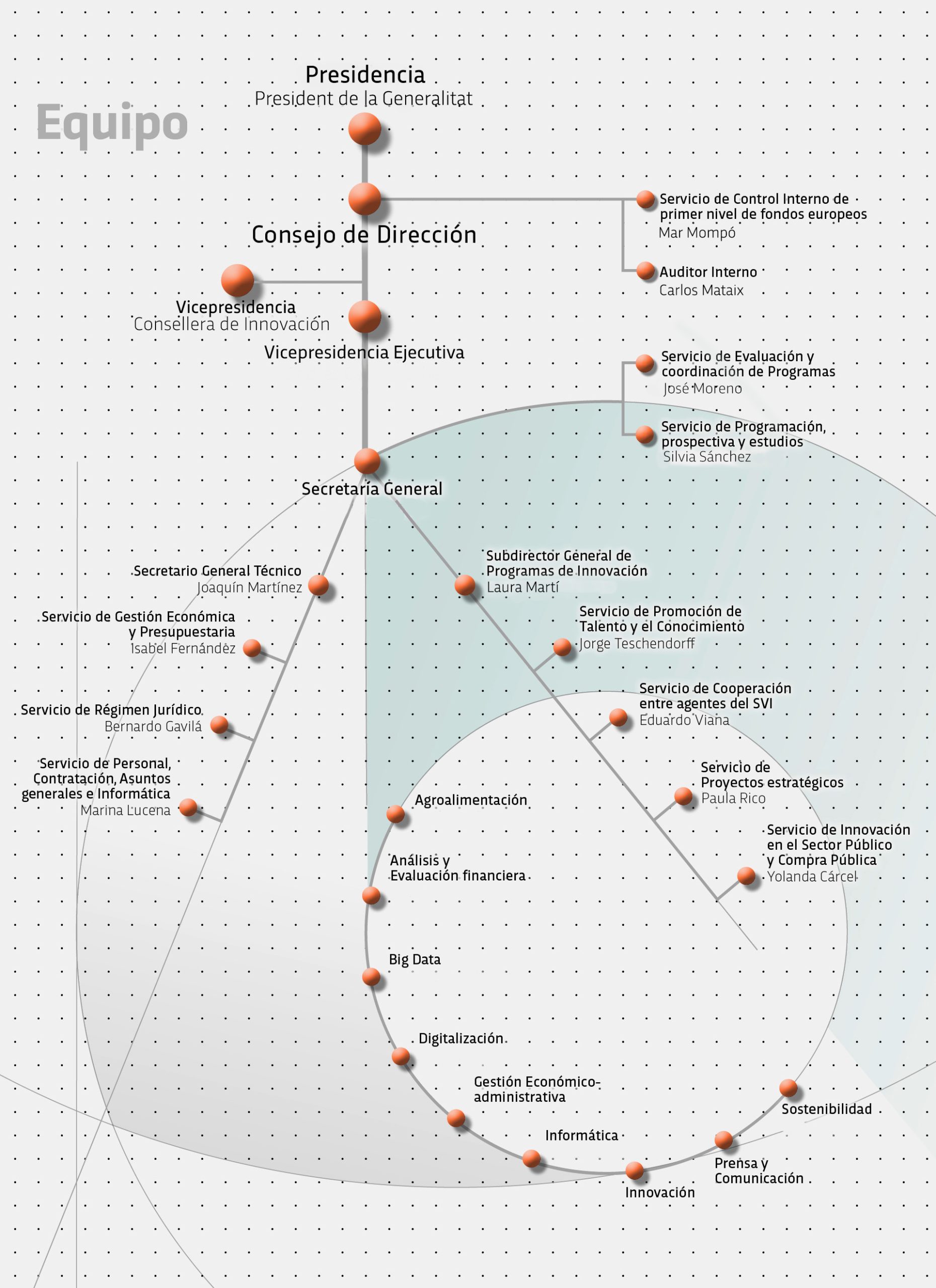 Equipo - AVI | Agència Valenciana de la Innovació